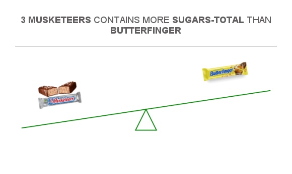 Compare Sugar in 3 musketeers to Sugar in Butterfinger
