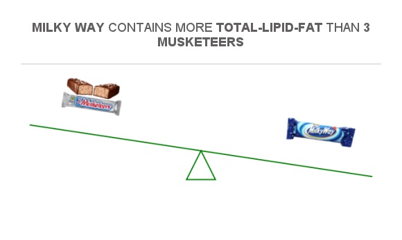Compare Fats in 3 musketeers to Fats in Milky way