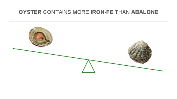 Compare Iron in Abalone to Iron in Oysters
