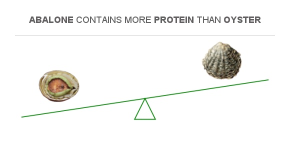 Compare Protein in Abalone to Protein in Oyster