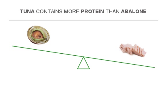 Compare Protein in Abalone to Protein in Tuna