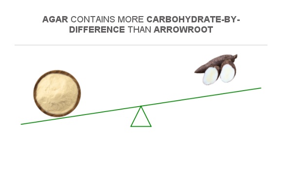 Compare Carbs in Agar to Carbs in Arrowroot
