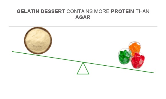 Compare Protein in Agar to Protein in Gelatin dessert