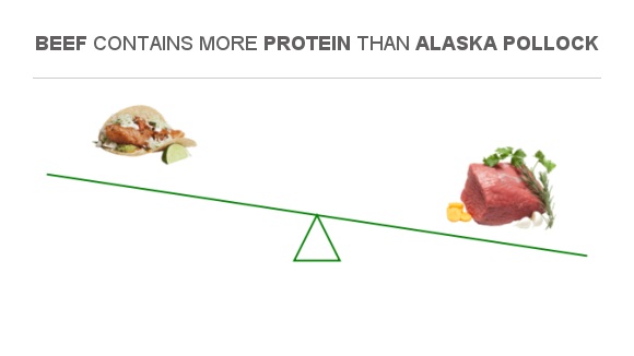 Compare Protein in Alaska pollock to Protein in Beef