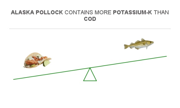 Compare Potassium in Pollock to Potassium in Cod