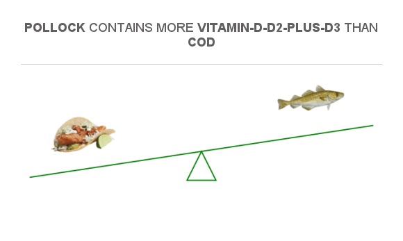 Compare Vitamin D in Alaska pollock to Vitamin D in Cod