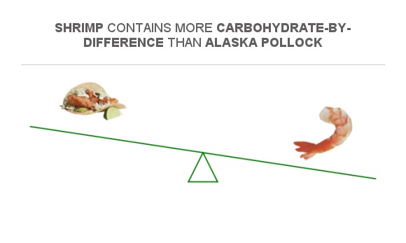 Compare Carbs in Alaska pollock to Carbs in Shrimp