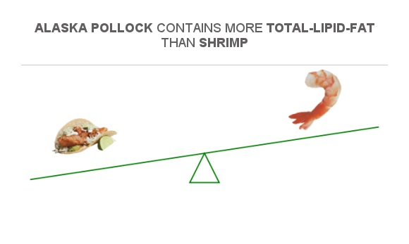Compare Fats in Pollock to Fats in Shrimp