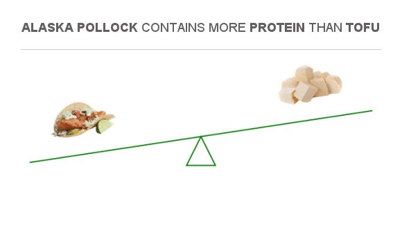 Compare Protein in Pollock to Protein in Tofu