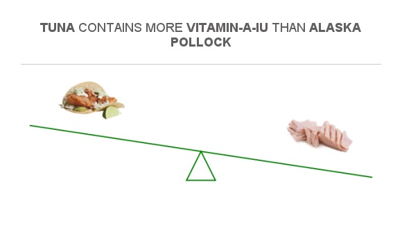 Compare in Pollock to in Tuna