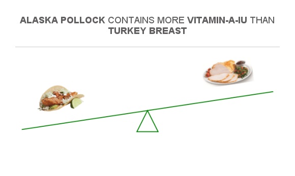 Compare in Pollock to in Turkey breast