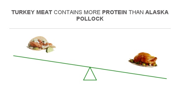 Compare Protein in Pollock to Protein in Turkey meat