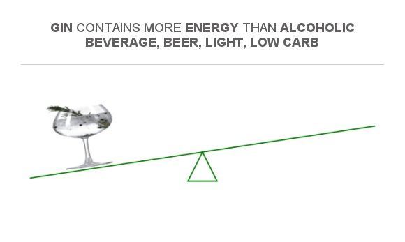 Compare Calories in Gin to Calories in Alcoholic beverage, beer, light ...
