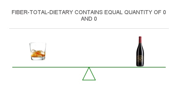 Compare Fiber in Whisky to Fiber in Wine