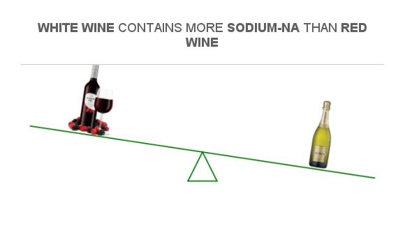 Compare Sodium in Red Wine to Sodium in White wine