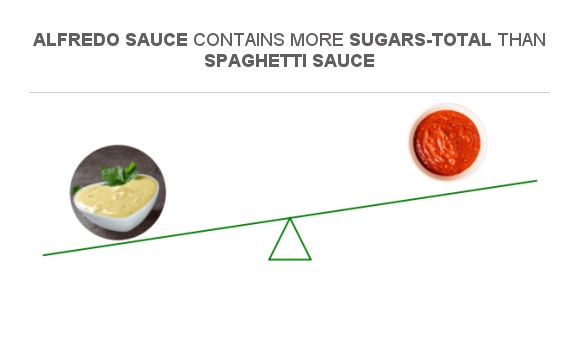 Compare Sugar in Alfredo sauce to Sugar in Spaghetti sauce