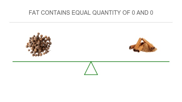 Compare in Allspice to in Cinnamon