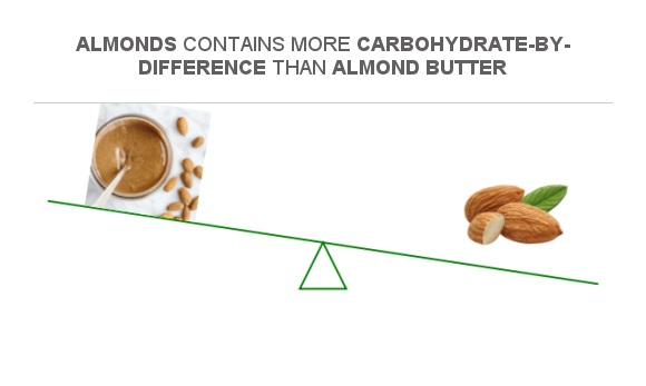 Compare Carbs in Almond butter to Carbs in Almonds