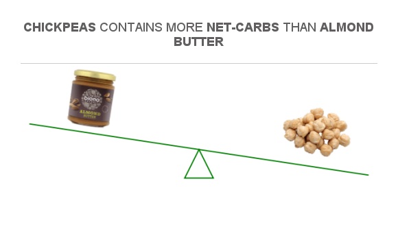 Compare Net carbs in Almond butter to Net carbs in Chickpeas Compare Net carbs in Almond butter to Net carbs in Chickpeas