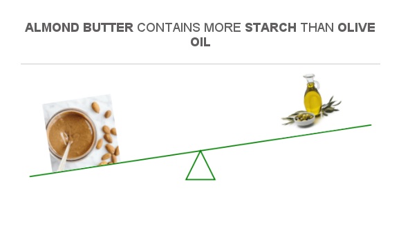 Compare Starch in Almond butter to Starch in Olive oil