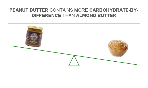 Compare Carbs in Almond butter to Carbs in Peanut butter