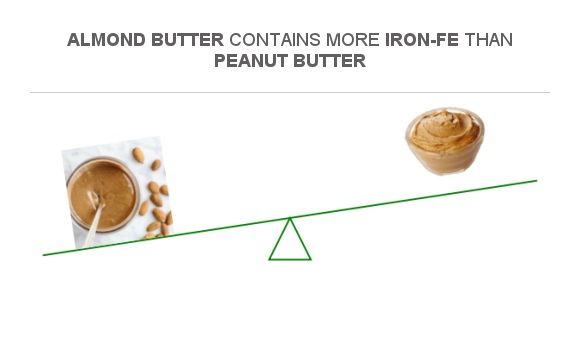 Compare Iron in Almond butter to Iron in Peanut butter