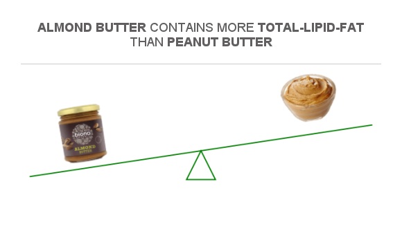 Compare Fats in Almond butter to Fats in Peanut butter