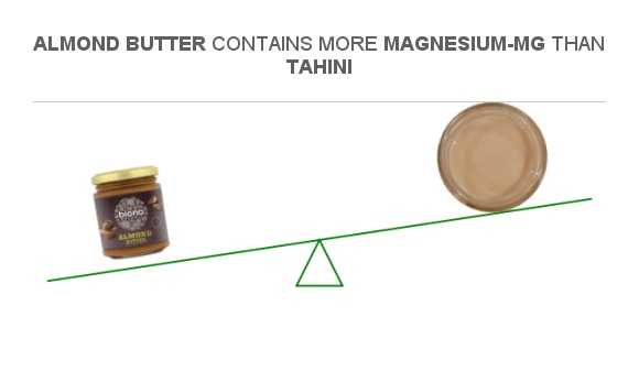 Compare Magnesium in Almond butter to Magnesium in Tahini