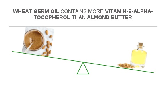 Compare Vitamin E in Almond butter to Vitamin E in Wheat germ oil