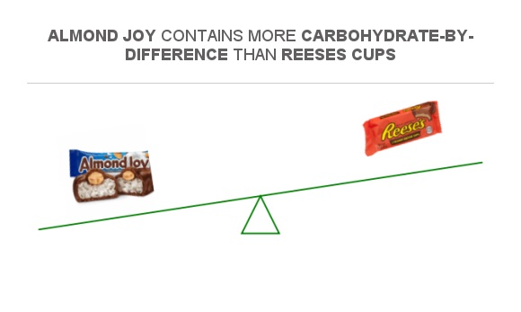 Compare Carbs in Almond joy to Carbs in Reeses cups
