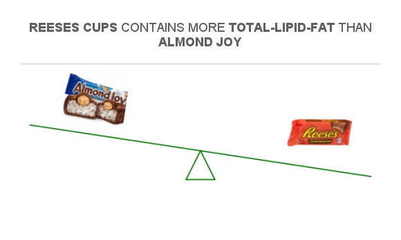 Compare Fats in Almond joy to Fats in Reeses cups