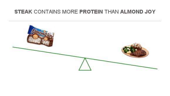 Compare Protein in Almond joy to Protein in Steak