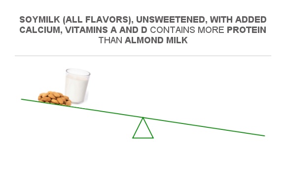Compare Protein in Almond milk to Protein in Soymilk (all flavors ...