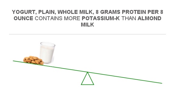 Compare Potassium in Almond milk to Potassium in Yogurt, plain, whole ... Compare Potassium in Almond milk to Potassium in Yogurt, plain, whole ...