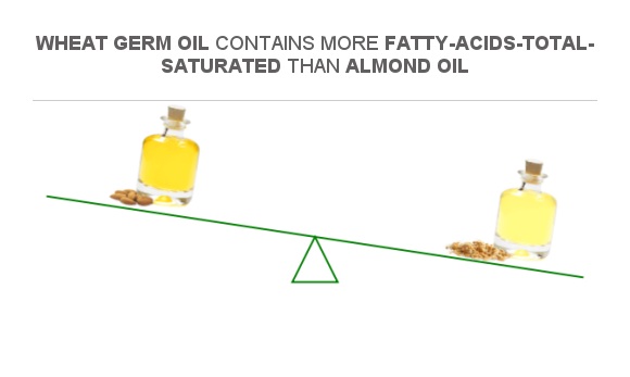 Compare Saturated fat in Almond oil to Saturated fat in Wheat germ oil