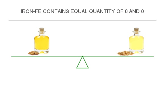 Compare Iron in Almond oil to Iron in Wheat germ oil