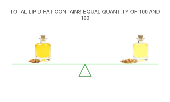Compare Fats in Almond oil to Fats in Wheat germ oil