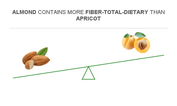 Compare Fiber in Almonds to Fiber in Apricot
