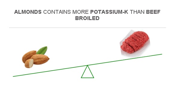 Compare Potassium in Almond to Potassium in Beef broiled