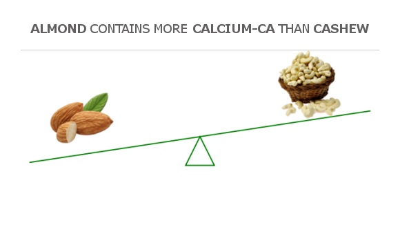 Compare Calcium in Almonds to Calcium in Cashew