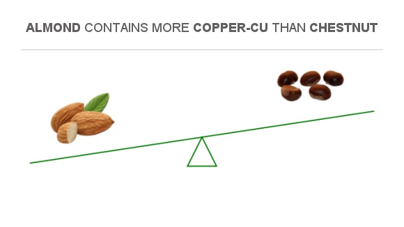 Compare Copper in Almonds to Copper in Chestnut