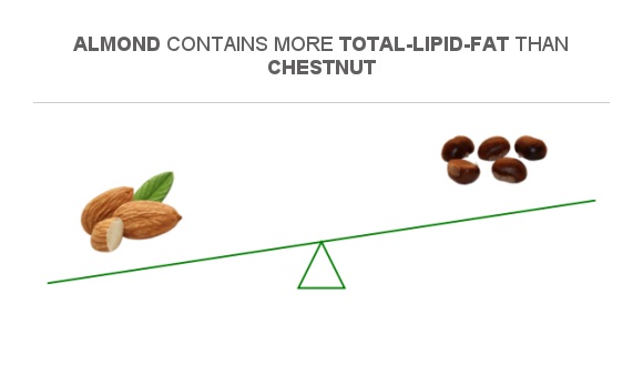 Compare Fats in Almonds to Fats in Chestnut