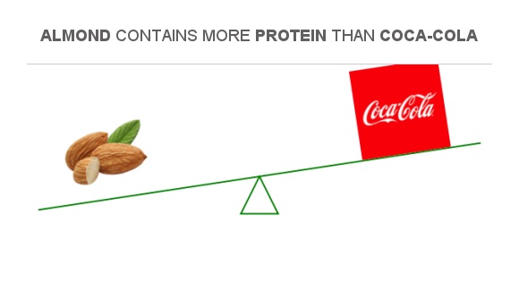 Compare Protein in Almond to Protein in Coca-Cola