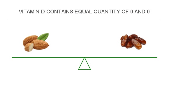 Compare Vitamin D* in Almonds to Vitamin D* in Dates
