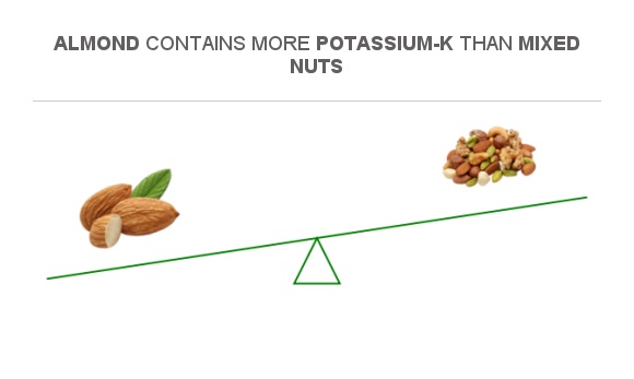 Compare Potassium in Almond to Potassium in Mixed nuts