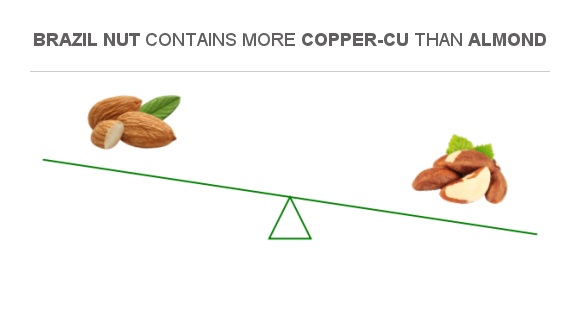 Compare Copper in Almond to Copper in Brazil nut