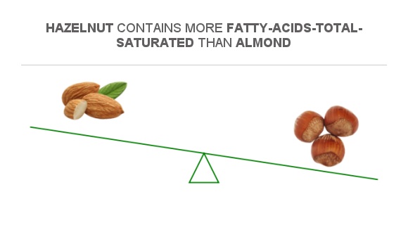 Compare Saturated fat in Almonds to Saturated fat in Hazelnut