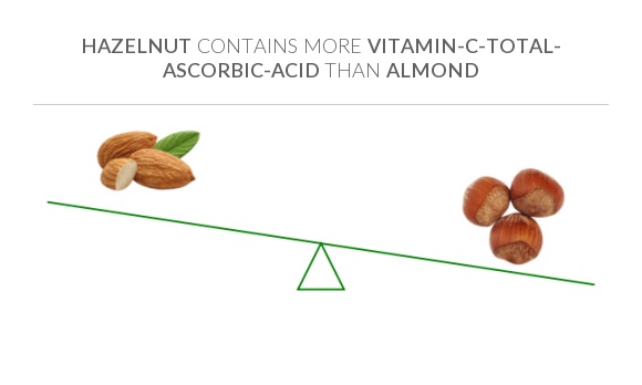 Compare Vitamin C in Almonds to Vitamin C in Hazelnut