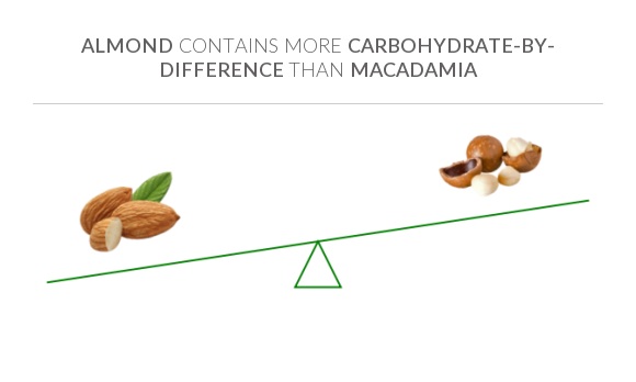 Compare Carbs in Almonds to Carbs in Macadamia
