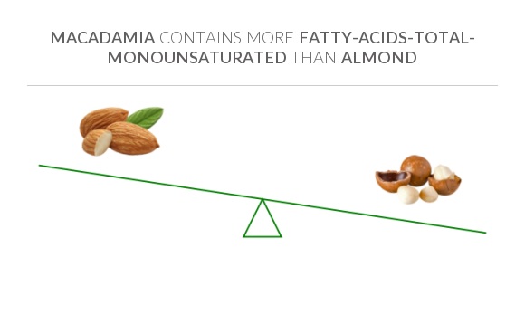 Compare Monounsaturated Fat in Almond to Monounsaturated Fat in Macadamia